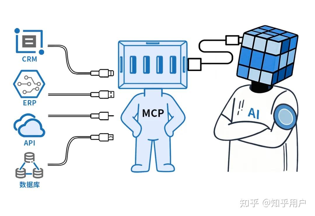 一文彻底看懂大模型MCP原理及应用？ - 知乎