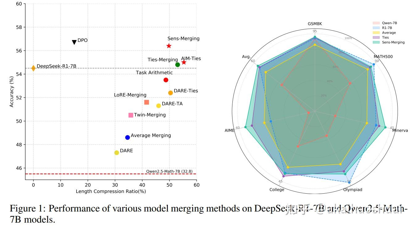 LLM之模型微调方法最新进展(LoRA/蒸馏/剪枝/合并) - 知乎