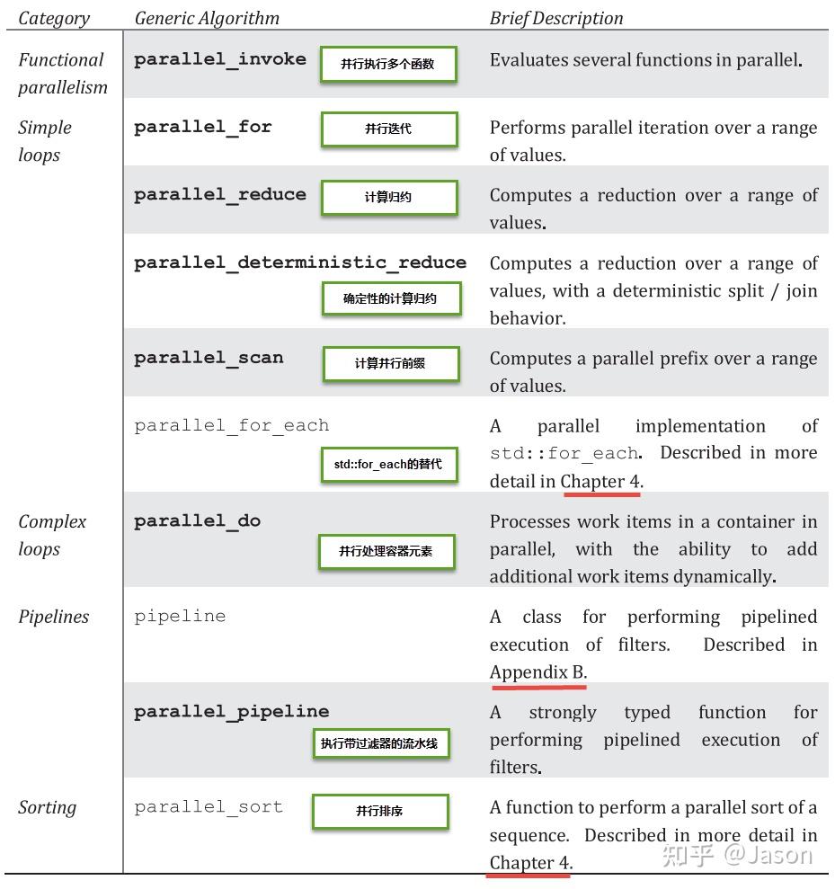 tbb的并行算法-分类和parallel_invoke(基于TBB_PRO第2章) - 知乎