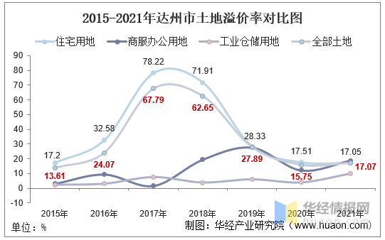2015-2021年达州市土地出让情况、成交价款以及溢价率统计分析 - 知乎