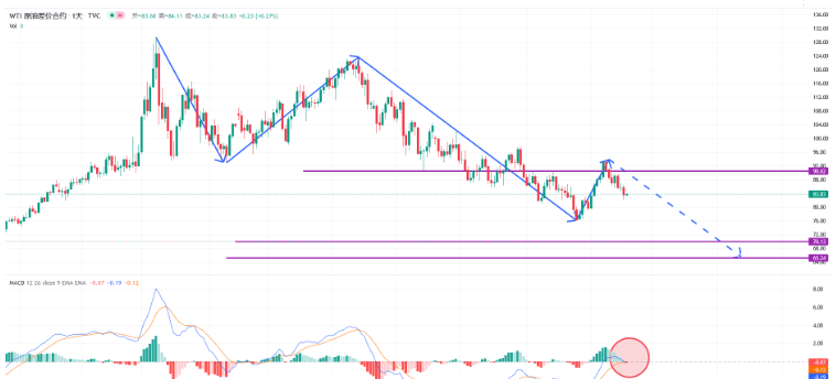 原油分析：美预计释放战略石油储备，67-72美元回补库存！ - 知乎