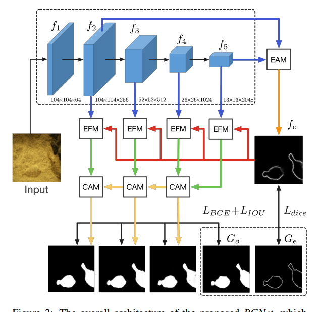 论文解读：（ijcai 2022）boundary Guided Camouflaged Object Detection 知乎 