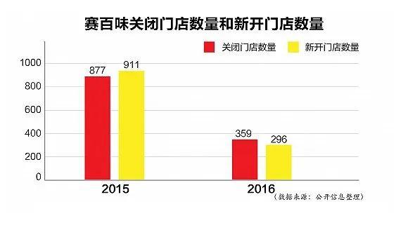 赛百味是怎么跌下神坛的？ - 知乎