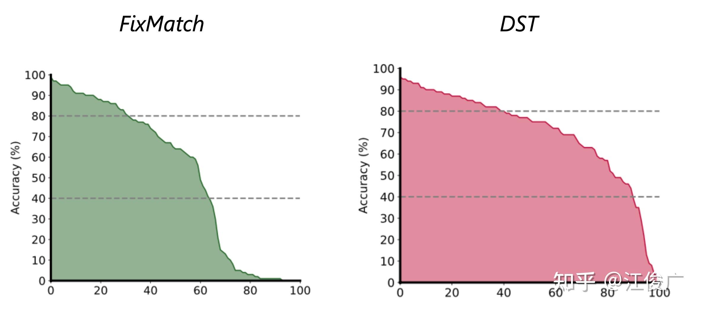 NIPS2022 Oral | Debiased Self-Training: 半监督学习的消偏 - 知乎