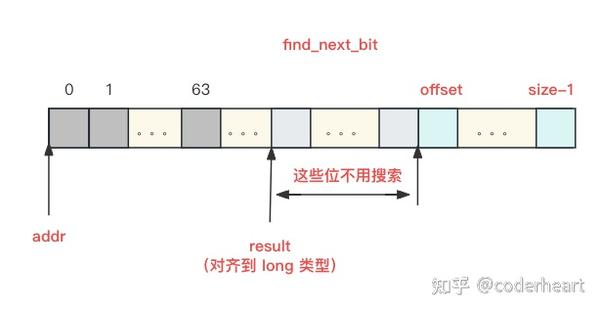 Linux Kernel：内核数据结构之位图（Bitmap） - 知乎