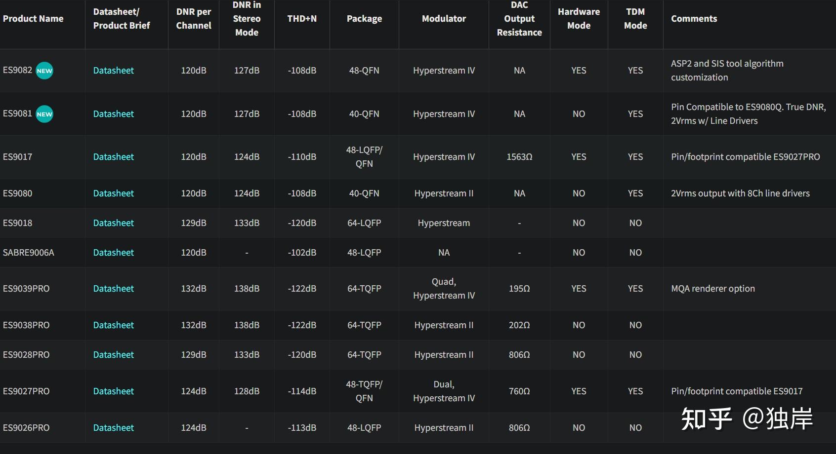 DAC解码芯片ALC5686是个什么水平? - 知乎