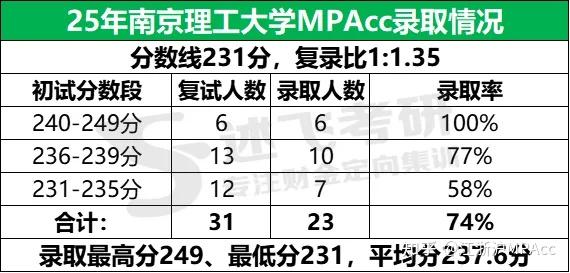 2021-2025南京理工大学MPAcc近五年考情分析 - 知乎