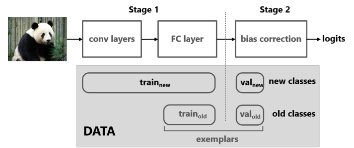 增量学习BiC:Large Scale Incremental Learning - 知乎