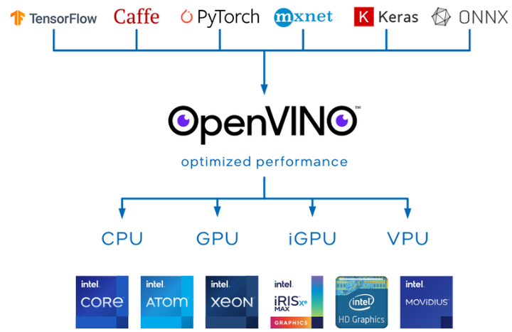YOLOv5 在 OpenVINO 上的优化实践 - 知乎