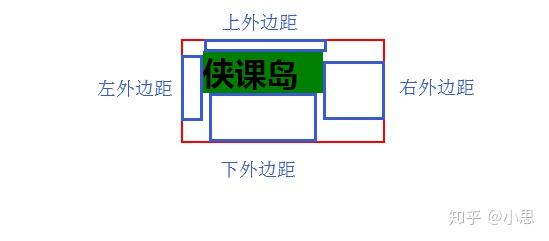 Margin 和 Padding 知乎