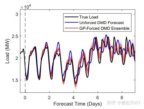 如何看待DMD（动力学模态分解）方法？ - 知乎