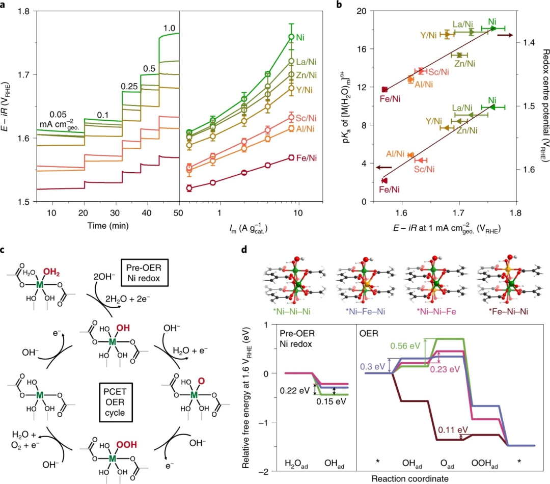 打破常规！邵阳院士团队今日Nat. Mater.：MHOFs框架材料，高效OER - 知乎