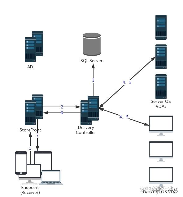 Citrix Virtual Apps And Desktops云桌面内网storefront登录流程详解 知乎