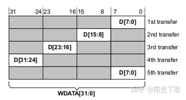 工作1.8-Bus：AXI4（4）-传输结构 - 知乎