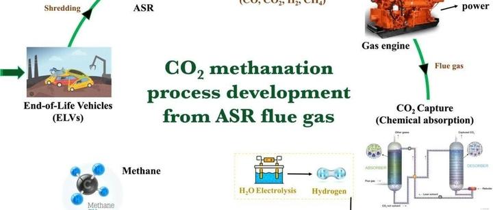 Aspen跟汽车也能搭边？您今日的CO2经济分析！名古屋大学CEJ：汽车碎纸机废渣烟气捕集CO2高效甲烷化工艺设计及技术经济分析 - 知乎