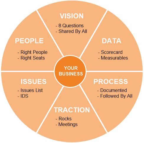 EOS ～ 创业操作系统 Entrepreneurial Operating System - 知乎