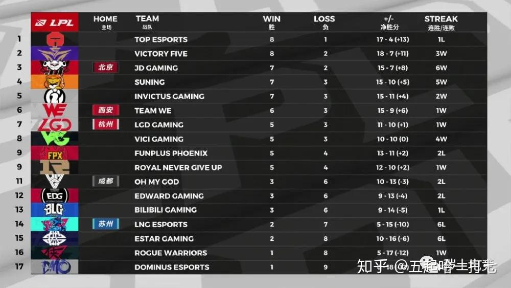 LGD迎战RW继续冲分！WE相遇LNG 圣枪哥坐镇首发！ - 知乎