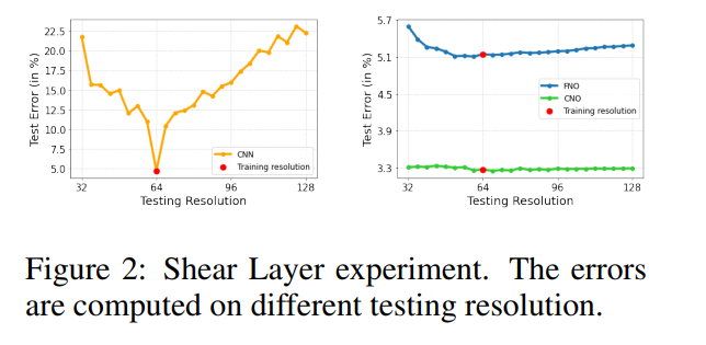 Convolutional Neural Operators论文解读 - 知乎