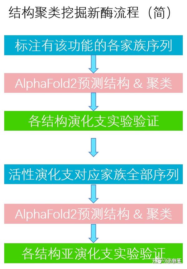 短评高彩霞Cell：AlphaFold2挖掘酶，简单而成功的计算辅助 - 知乎