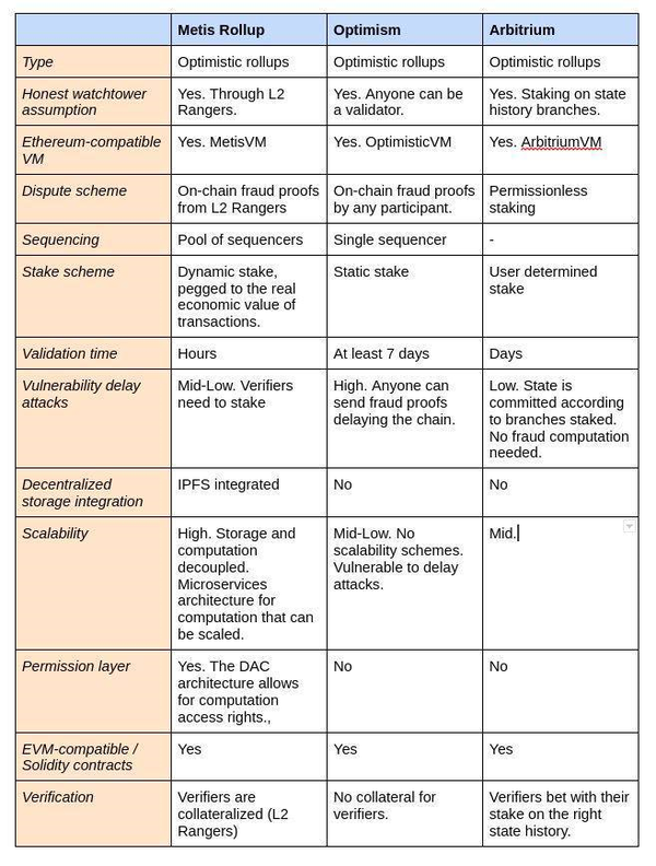 Layer2 基础协议Metis，助力以太坊的 Web 3.0 野望 - 知乎