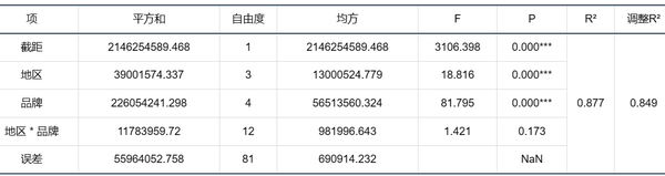 Spss之方差分析最全总结(原理案例介绍) 知乎