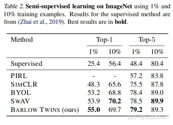 论文阅读：Barlow Twins: Self-Supervised Learning via Redundancy Reduction(ICML2021) - 知乎