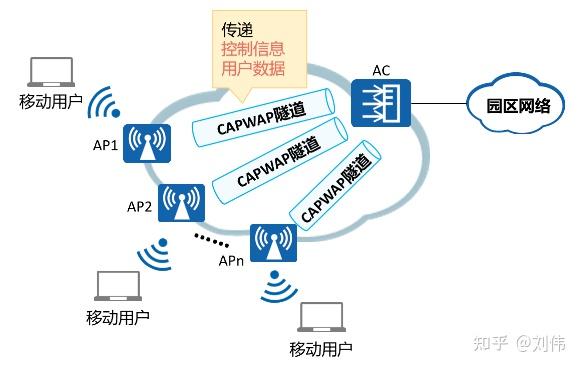 华为WLAN的原理和配置（AC+AP的配置都有超详细） - 知乎