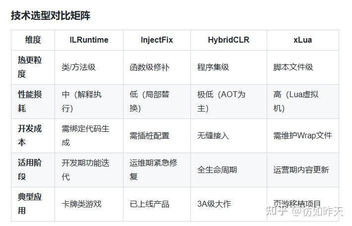 浅谈Unity热更新技术方案：ILRuntime/InjectFix/HybridCLR/XLua - 知乎