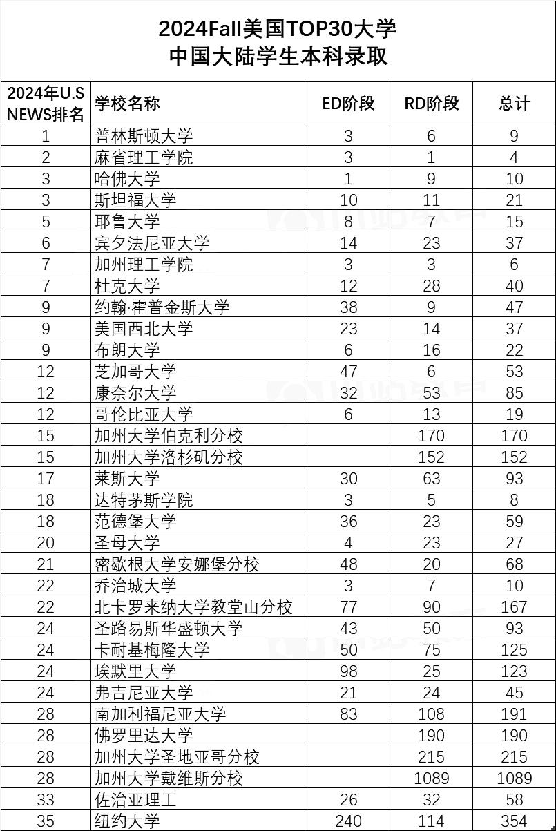 2024Fall 美本TOP30中国大陆学生录取实际情况！ - 知乎