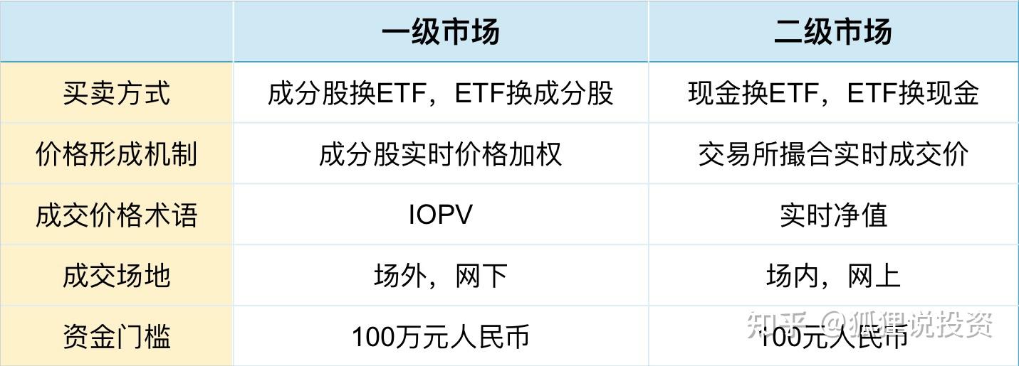ETF基金怎么赚钱（3）——ETF+折溢价套利详解 - 知乎