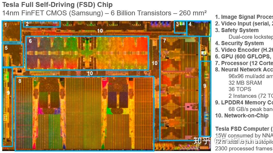 Tesla AI Day 2022 - 万字解读：堪称自动驾驶春晚，去中心化的研发团队，野心勃勃的向AI技术公司转型 - 知乎