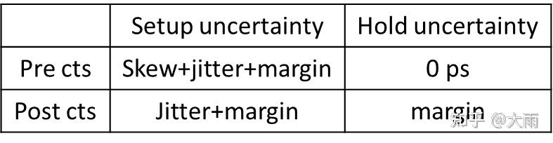 SDC（2）定义时钟属性——不确定度（uncertainty）、时钟延迟（clock latency） - 知乎