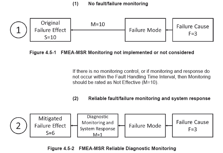 ISO 26262笔记（7）——FMEA方法论介绍（下）：FMEA的“进化” - 知乎