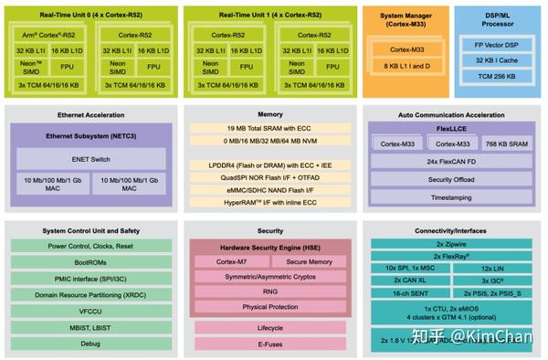 基于Cortex-R52架构的MCU虚拟化特性 - 知乎