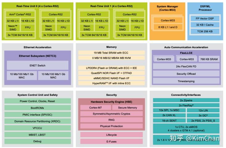 基于Cortex-R52架构的MCU虚拟化特性 - 知乎