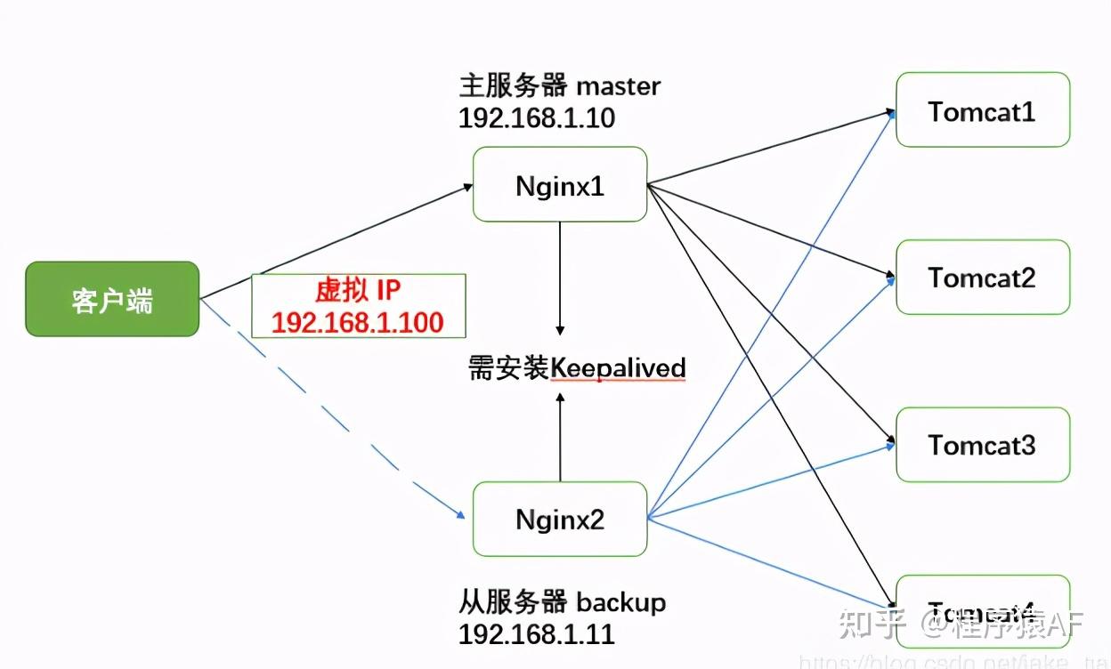 什么是高可用？如何利用 Nginx+Keepalived 实现高可用技术？ - 知乎