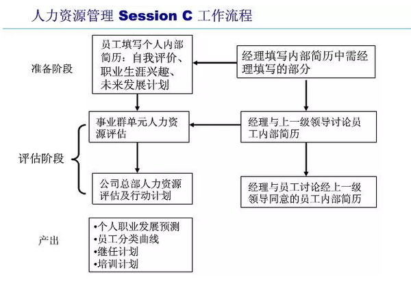 【案例分享】揭秘GE的人才盘点Session C - 知乎