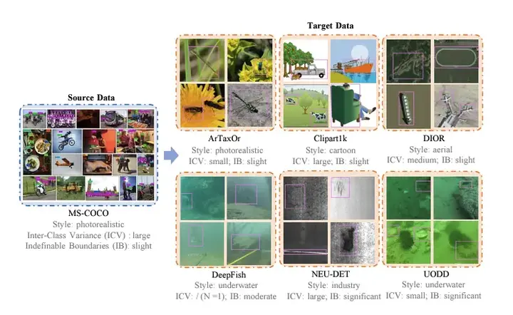 论文笔记 ｜ ECCV24: Cross-Domain Few-Shot Object Detection via Enhanced Open ...