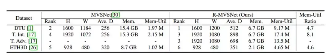 CVPR2019 | R-MVSNet: 一个高精度高效率的三维重建网络 - 知乎