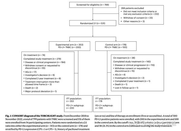TNBC研究突破丨PD-1、TROP2 ADC III期成功 - 知乎