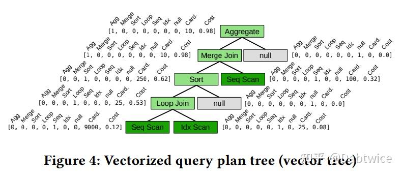 Bao: Making Learned Query Optimization Practical | SIGMOD'21 - 知乎