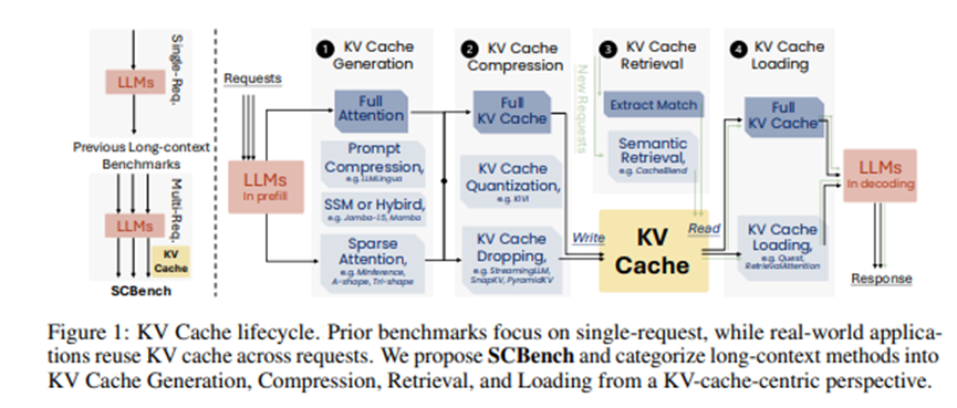 SCBench A KV Cache-Centric Analysis of Long-Context Methods - 知乎