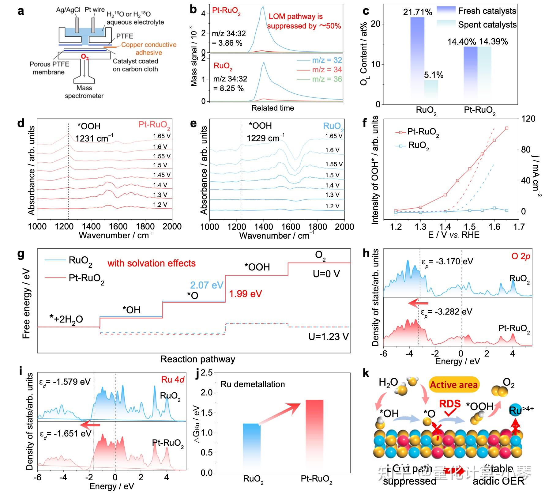 酸性OER最新NC：单原子Pt掺杂在RuO2中构建拉伸-压缩双应变 - 知乎