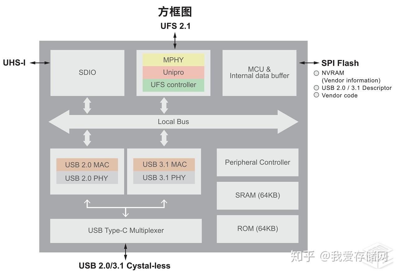 还能更好玩儿：速度逆天的UFS读卡器拆解 - 知乎