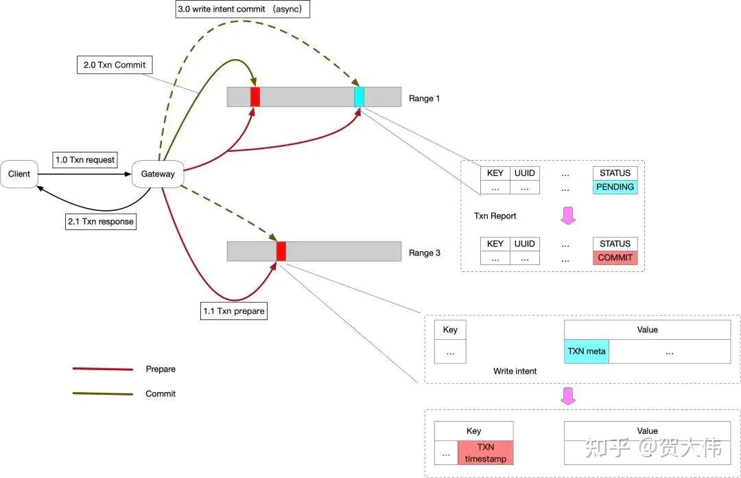 TiDB VS CockroachDB - 知乎
