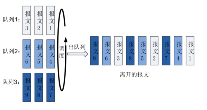 QoS队列调度算法 - 知乎