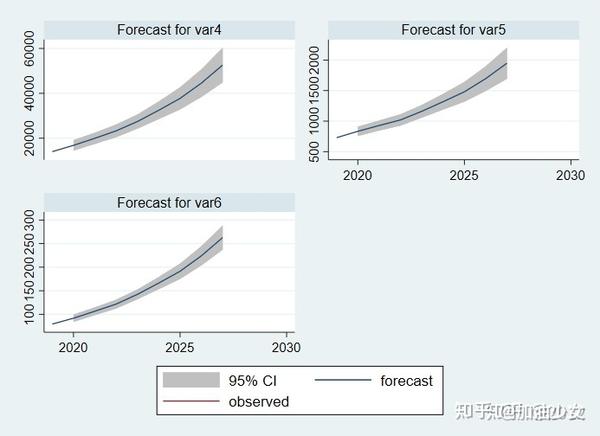 stata-VAR（向量自回归模型）模型(2) - 知乎