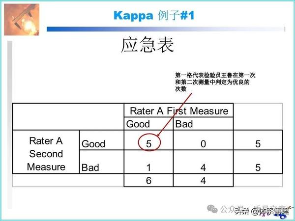 质量文库：检验员检验能力鉴定-Kappa分析---课件可直接下载！ - 知乎