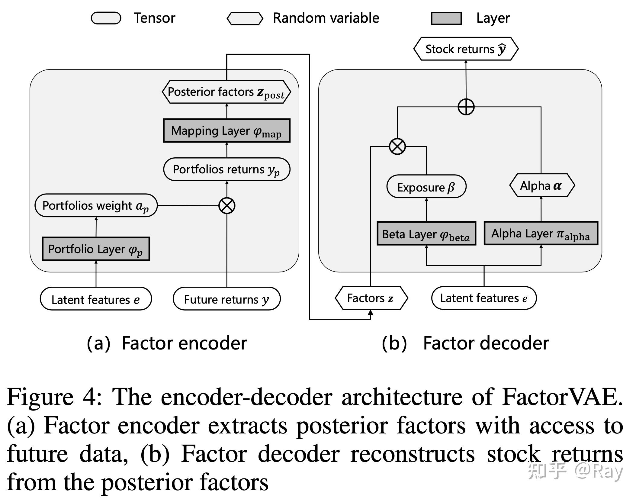 ML阅读笔记-No.007-FactorVAE：基于变分自编码器(VAE)的概率动态因子模型 - 知乎
