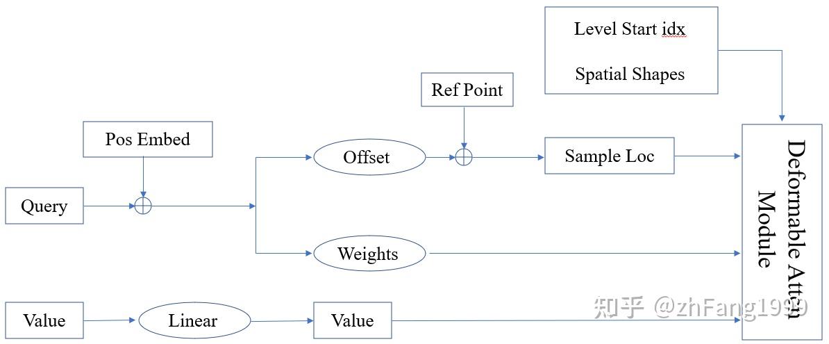 万字长文理解纯视觉感知算法 —— BEVFormer - 知乎